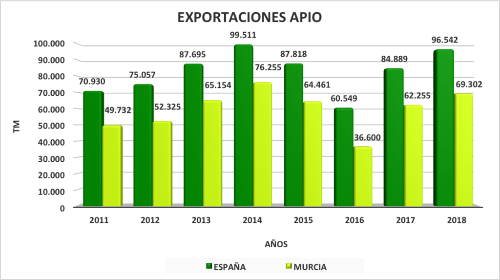 AgroCIFRAS Apio - Proexport