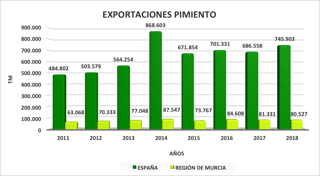 AgroCIFRAS Pimiento - Proexport