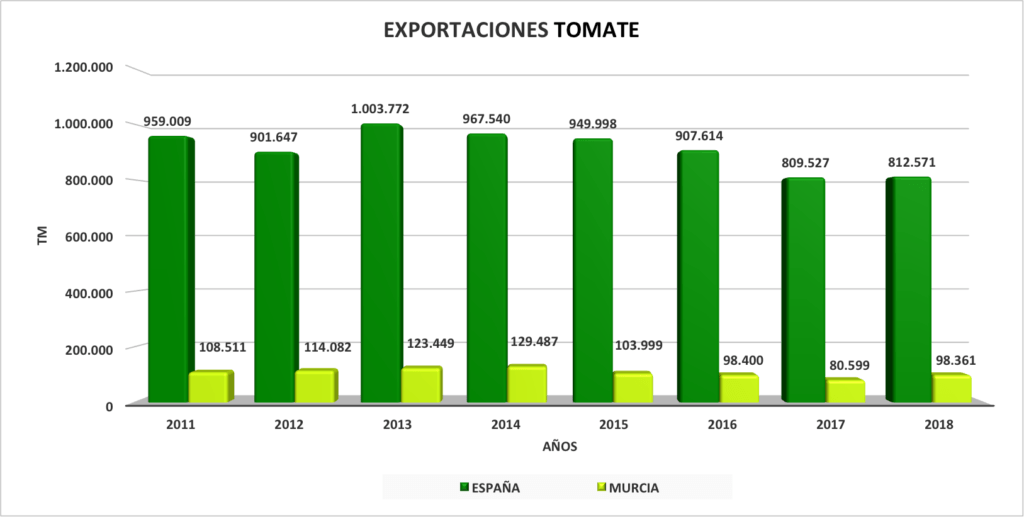 AgroCIFRAS Tomate - Proexport