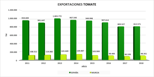 AgroCIFRAS Tomate - Proexport