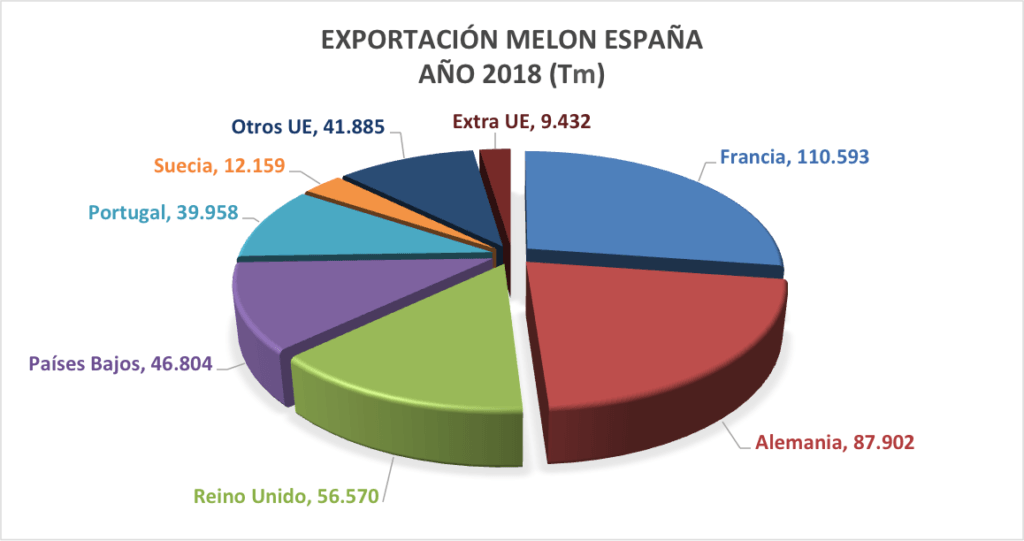 AgroCIFRAS Melón - Proexport