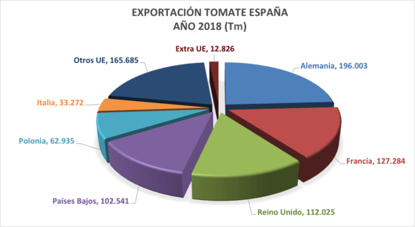 AgroCIFRAS Tomate - Proexport